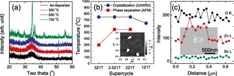 A Glancing Angle X Ray Diffraction Of As Deposited And Annealed