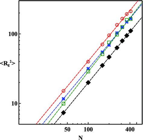 Mean Squared Radius Of Gyration Of All Chain Architectures As A