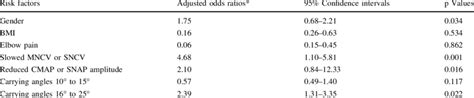 Potential Risk Factors By Logistic Regression Analysis Download Table