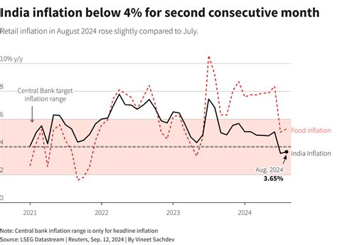 India Historical Inflation Rate