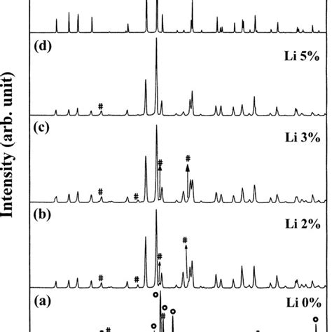 Xrd Patterns Of Powders Synthesized At 1400 °c For 4 H In Air With The