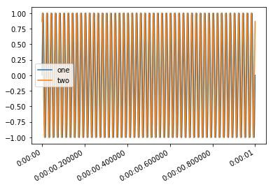 No Index Labels On Dataframe Plot With TimedeltaIndex