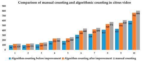 Approach Of Dynamic Tracking And Counting For Obscured Citrus In Smart Orchard Based On Machine