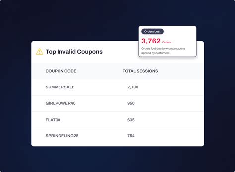 Free Coupon Analytics For E Commerce Coupon Monitor