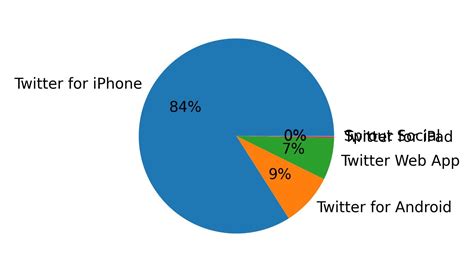 Noahkahan Tweet Data Analysis