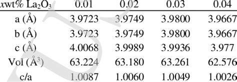 Lattice Parameters And Unit Cell Volume Of 097knnlt 003bnt Xla2o3 Download Scientific Diagram