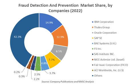 Ibm Oracle And Sap Lead Fraud Detection Market