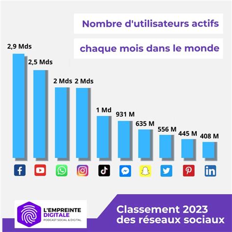 Réseaux sociaux les chiffres clés de 2023 dans le monde et au Burkina