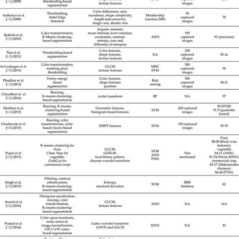 Summary Of Implemented Methods Based On Shape And Texture Download