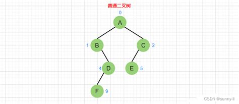 【数据结构】二叉树遍历的实现（超详细解析，小白必看系列）从此节点开始遍历二叉树二叉树的遍历过程 Csdn博客