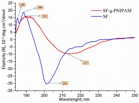 Molecules Free Full Text Grafting Versus Crosslinking Of Silk