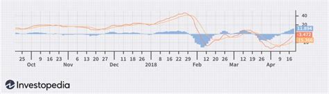How Do The Macd And Rsi Indicators Differ Pro Invest News