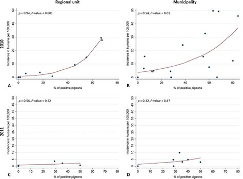 correlation matrix and associations poisson regression model between