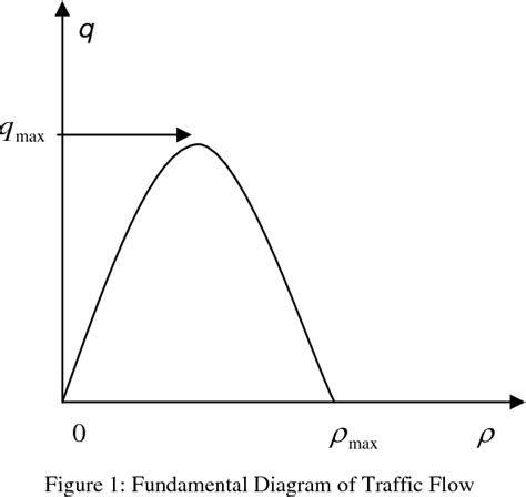 Figure 1 From A Finite Difference Scheme For A Fluid Dynamic Traffic Flow Model Appended With