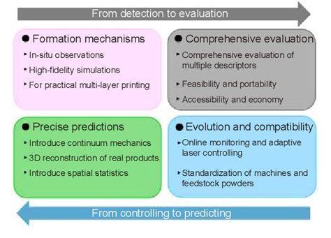 Figure 21 From A Review And A Statistical Analysis Of Porosity In Metals Additively Manufactured