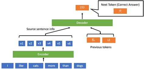 Pytorch Dropoutattention Is All You Need 源码解析（pytorch） Csdn博客