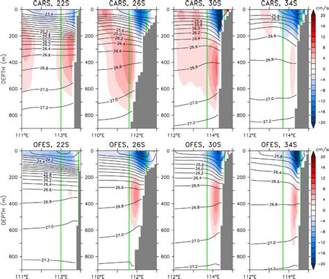 Zonal Sections Of Meridional Velocity And Potential Density From The
