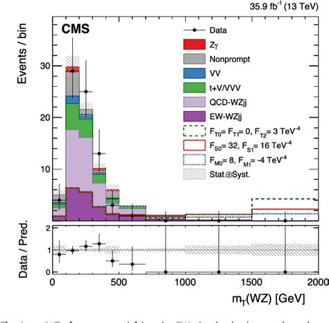 Figure 1 From Measurement Of Electroweak Wz Boson Production And Search For New Physics In Wz
