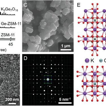 A) PXRD patterns showing the crystallinity of ZSM‐11, Ge‐ZSM‐11, and... | Download Scientific ...