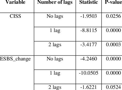 Im Pesaran Shin Unit Root Test Results Panel B Download Scientific