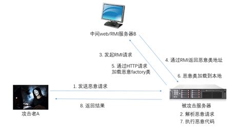 FastJSON Deserialization Vulnerability Web Application Firewall