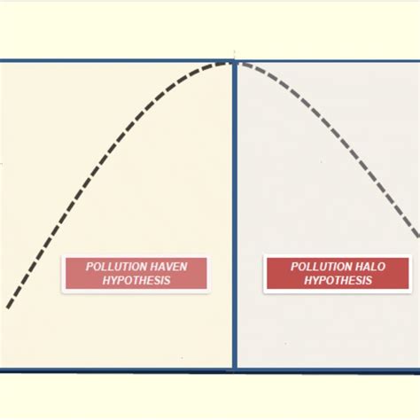 An Approach To The Pollution Haven And Pollution Halo Hypotheses In