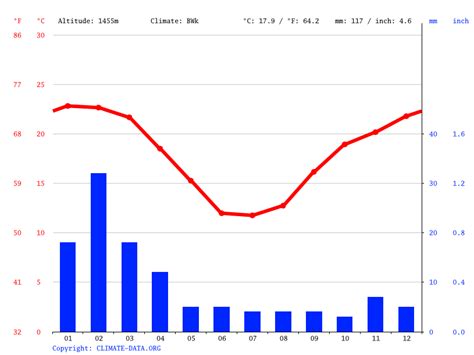 Aus Climate Weather Aus And Temperature By Month