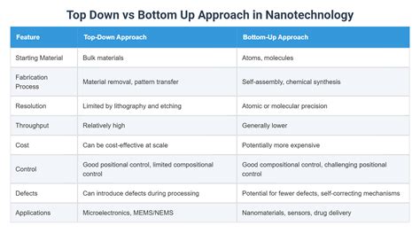 Top Down Vs Bottom Up Approach In Nanotechnology