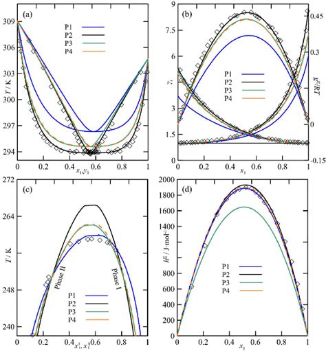 Estimation Diagrams By Nrtl Using The Indicated Parametrizations A