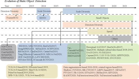 Figure 1 From Deep Learning For Unmanned Aerial Vehicle Based Object