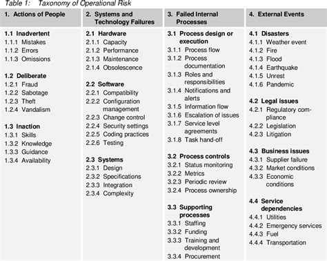 Table 1 From A Taxonomy Of Operational Cyber Security Risks Semantic