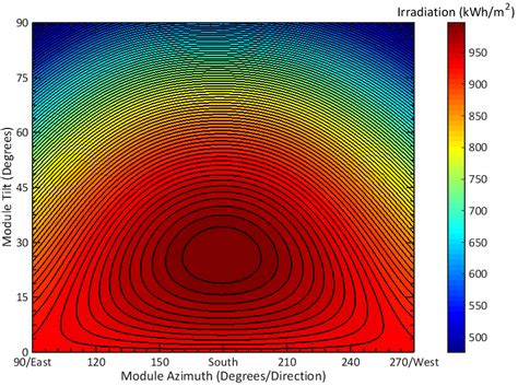 pv module tilt and azimuth optimization when there is no shading