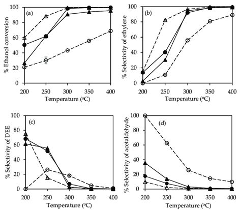 Ethanol Conversion A Selectivity Of Ethylene B Selectivity Of Download Scientific Diagram