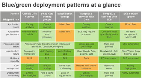 AWS Blue Green Deployment Whitepaper