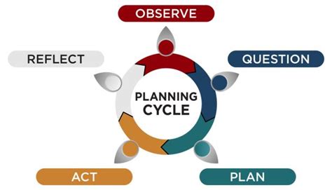 The Earlyworks Acecqa Planning Cycle