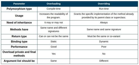 Difference Between Overloading And Overriding Jayesh Rajyaguru🎯
