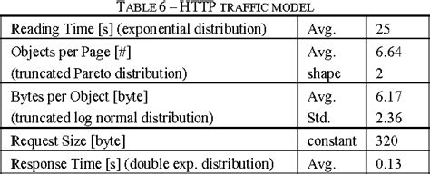 Table 6 From A Comprehensive Simulation Analysis Of Lte Discontinuous Reception Drx