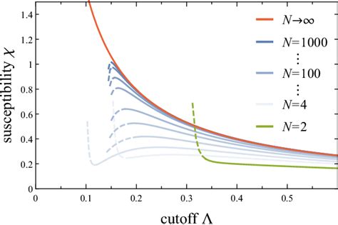 Figure 5 From Functional Renormalization Group Approach To Sun Heisenberg Models Real Space