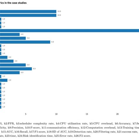 Performance Metrics Used In The Case Studies Download Scientific Diagram