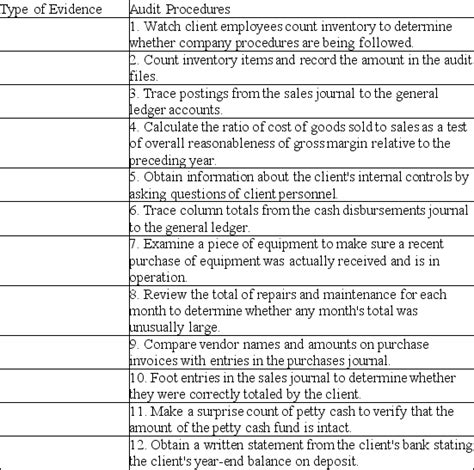 below are 12 audit procedures classify each procedure according to the