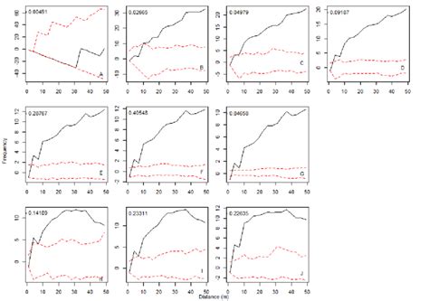 Ripleys K Function Fitted To Plum Leaf Scald Incidence Data In Orchard