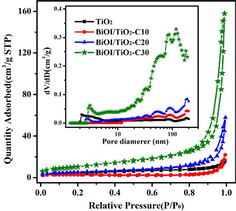 Figure 1 From Heterojunctions Of P Bioi Nanosheets N Tio2 Nanofibers Preparation And Enhanced