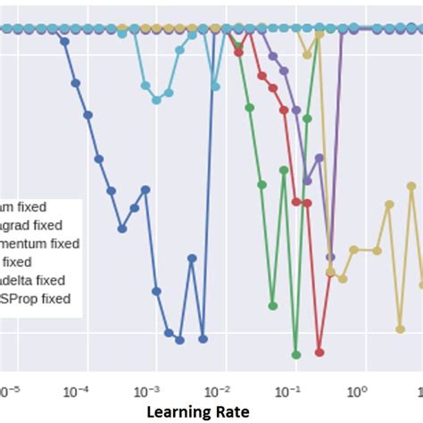 Time To Train Vs Learning Rate By Optimizer For Resnet 18 From Scratch Download Scientific