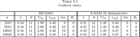 Table 51 From Algebraic Multigrid For Markov Chains Semantic Scholar