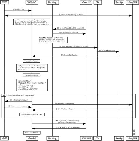 Cisco Ultra Cloud Serving Gateway Control Plane Function Release 202303 Configuration And