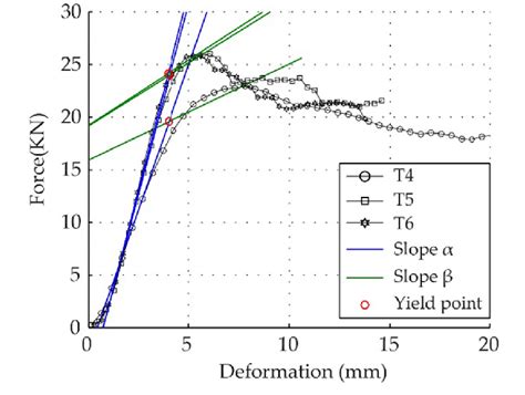 Bilinear Curve Used To Determine The Yield Point Download Scientific