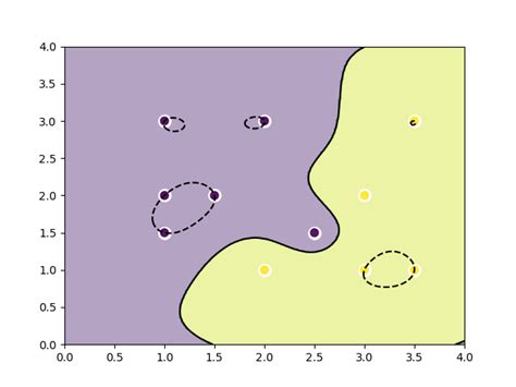 Pandas 45 Supervised Learning With Scikit Learn Nonlinear Svc