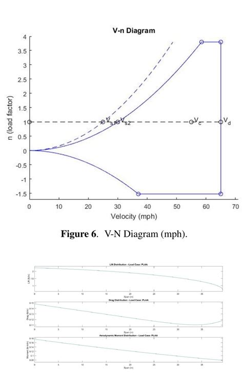Preliminary Wing Load Distribution