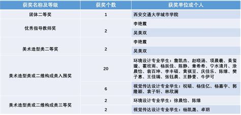西安交通大学城市学院在“第十四届高校美术作品学年展”竞赛中获得团体二等奖 西安交通大学 城市学院