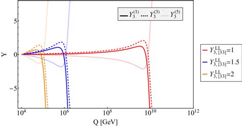 Two Loop Renormalization Group Running Of The Quartic Couplings Y 1 3